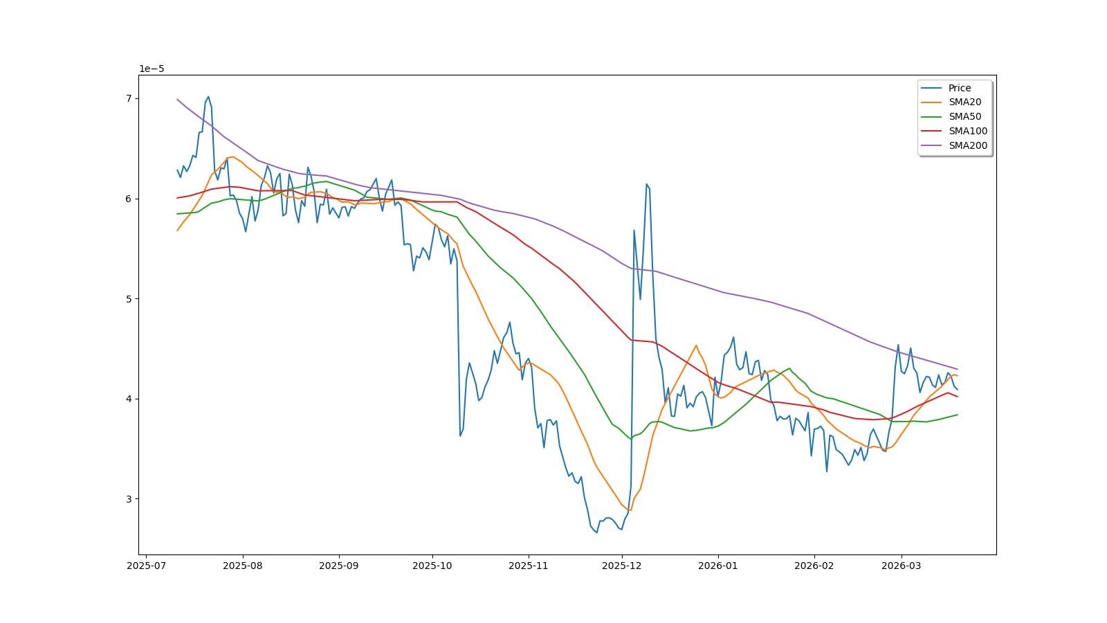 Terra Simple Moving Averages