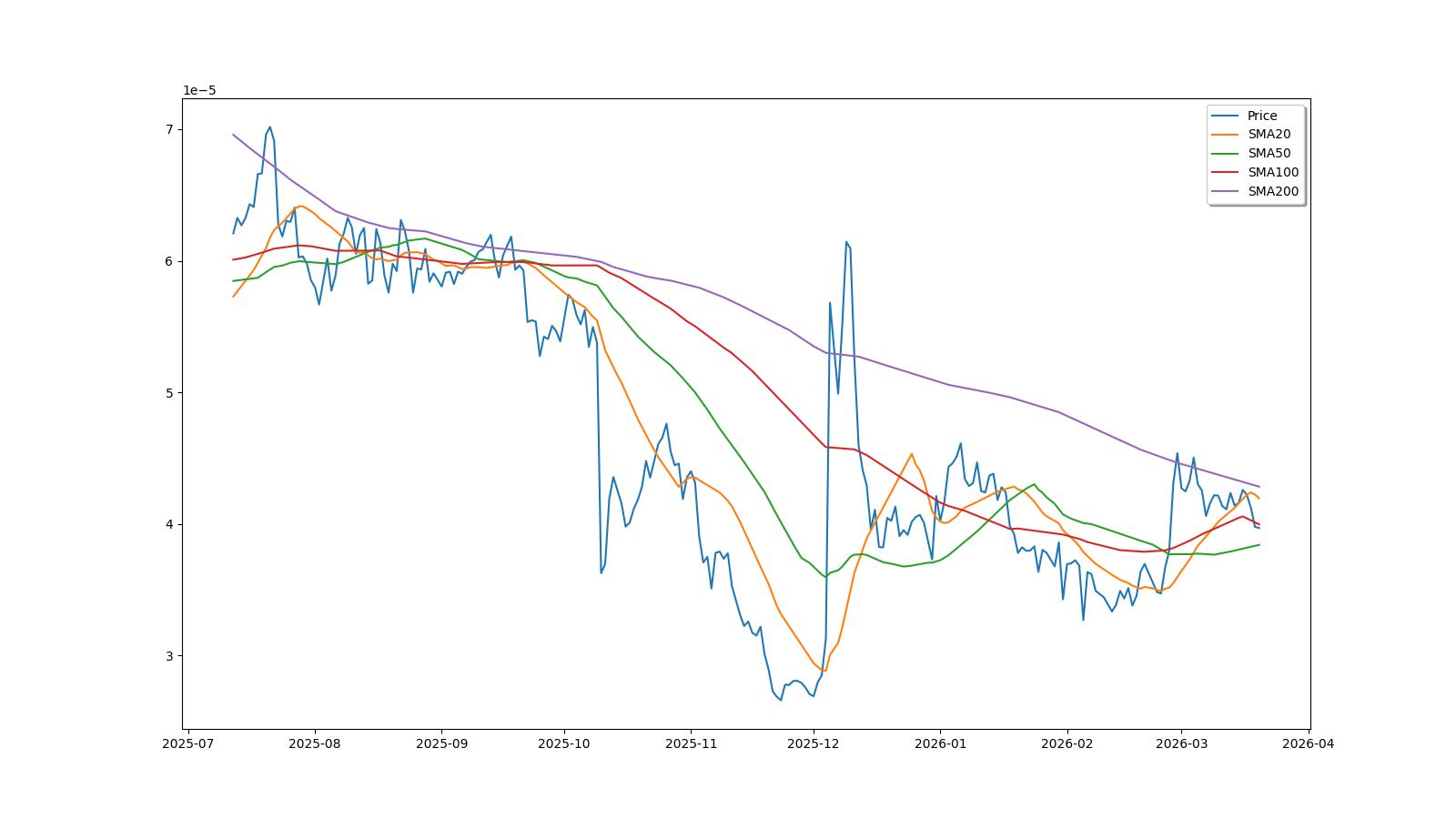 Terra Simple Moving Averages