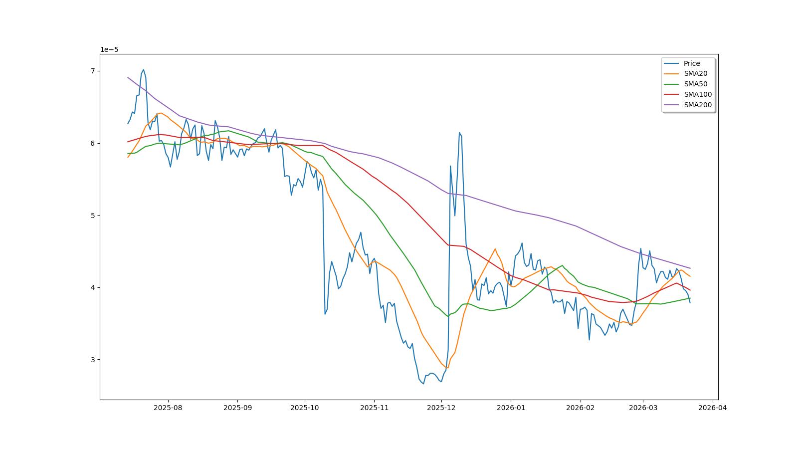 Terra Simple Moving Averages