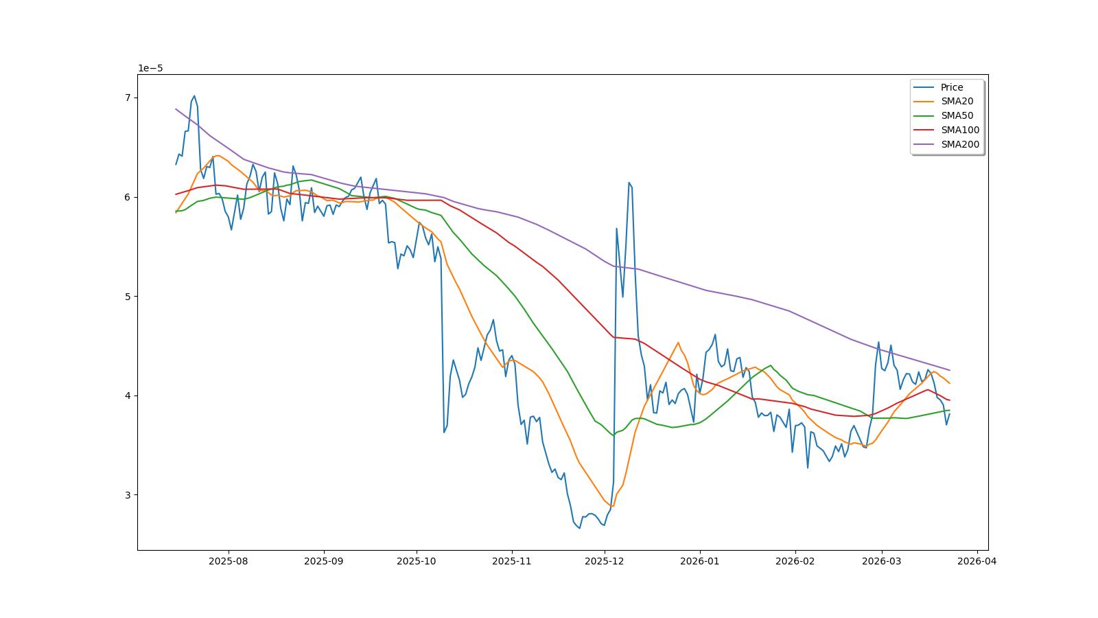 Terra Simple Moving Averages