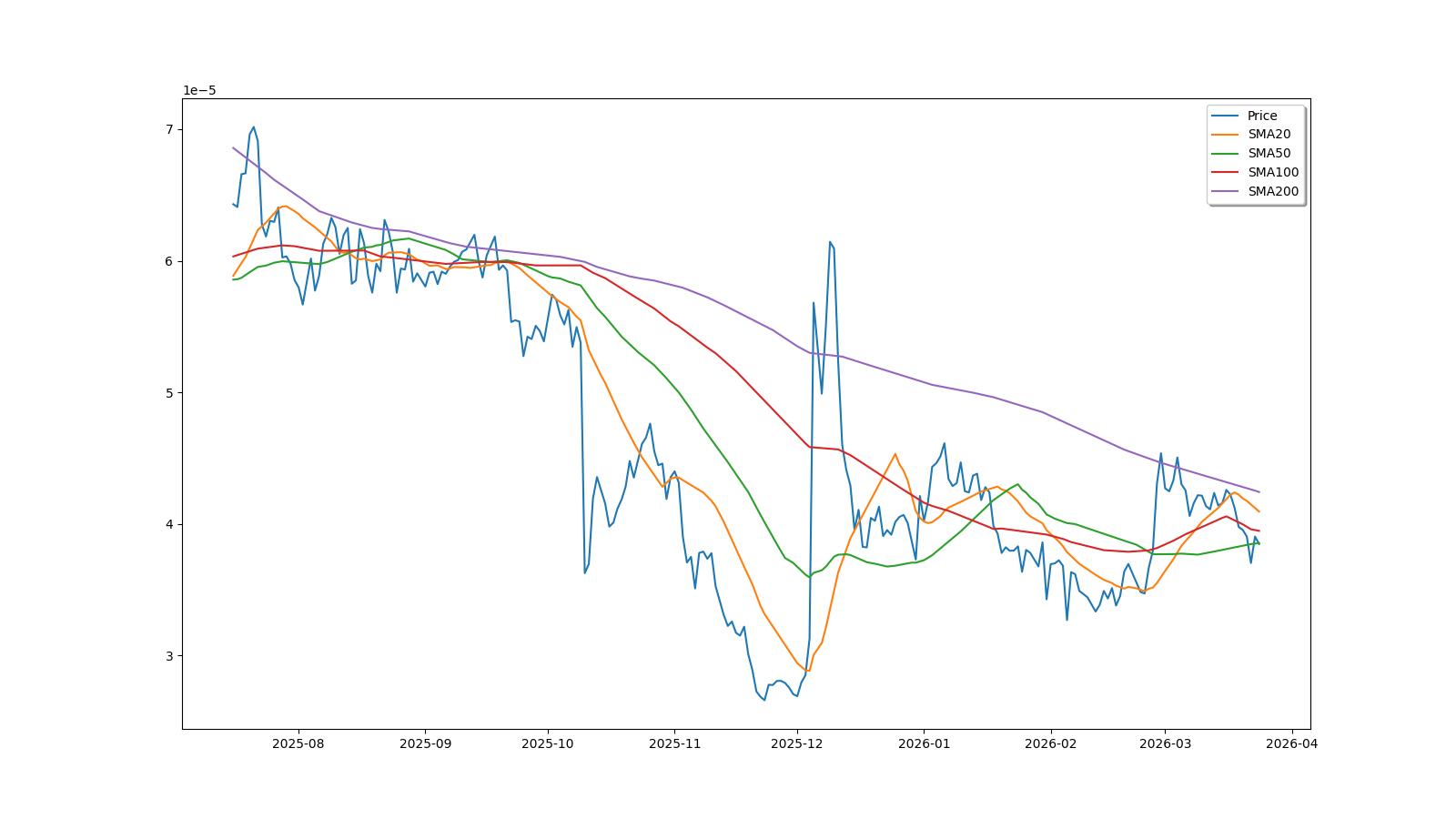 Terra Simple Moving Averages