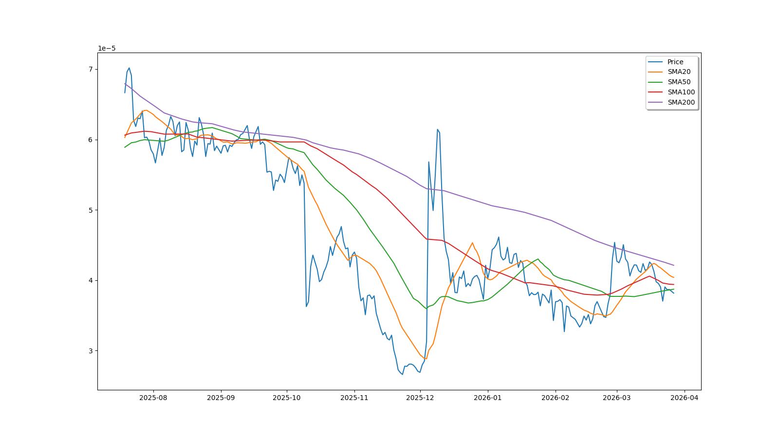 Terra Simple Moving Averages