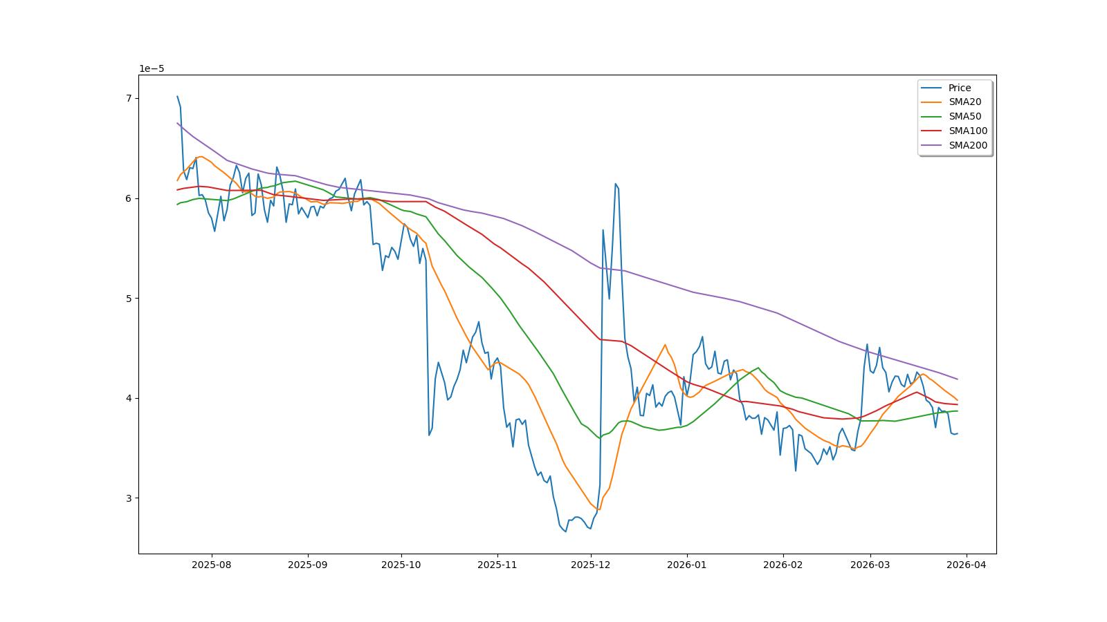 Terra Simple Moving Averages