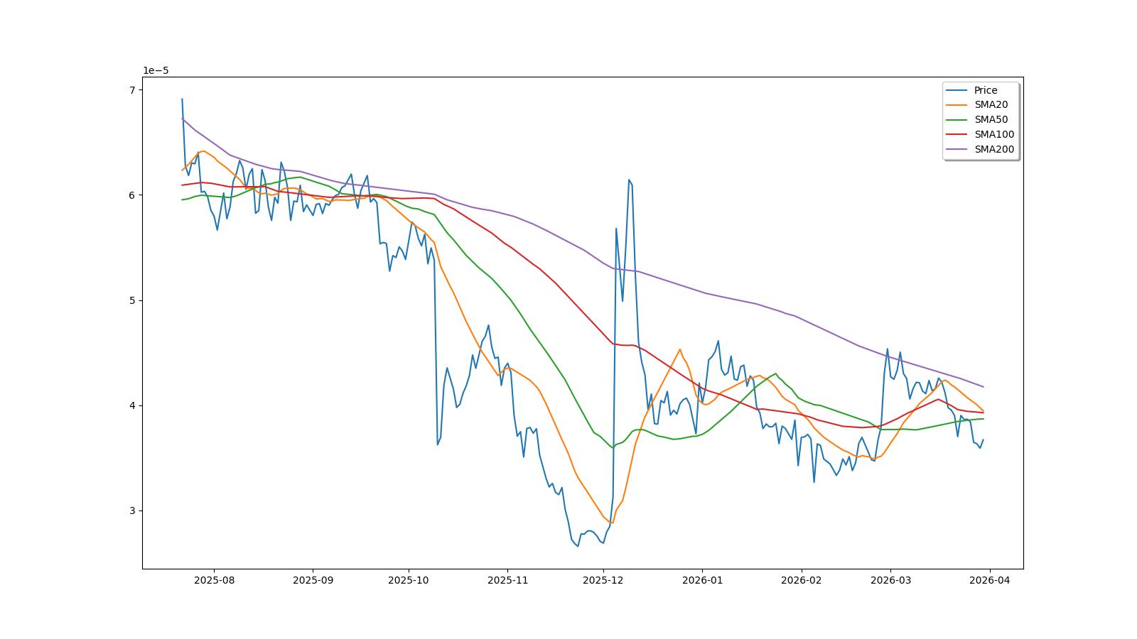 Terra Simple Moving Averages