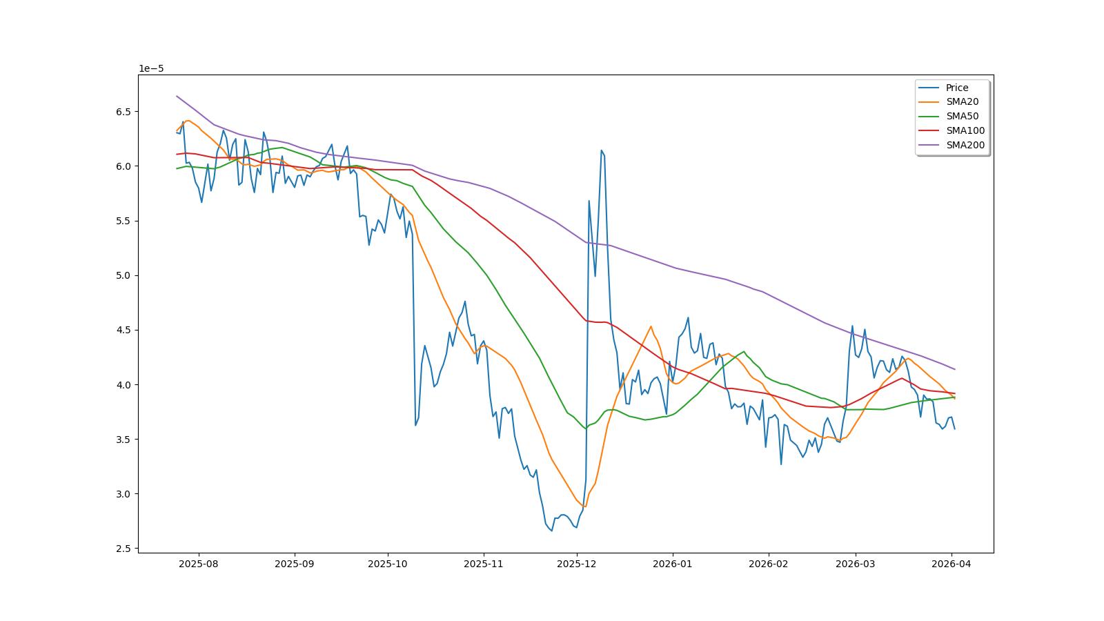 Terra Simple Moving Averages