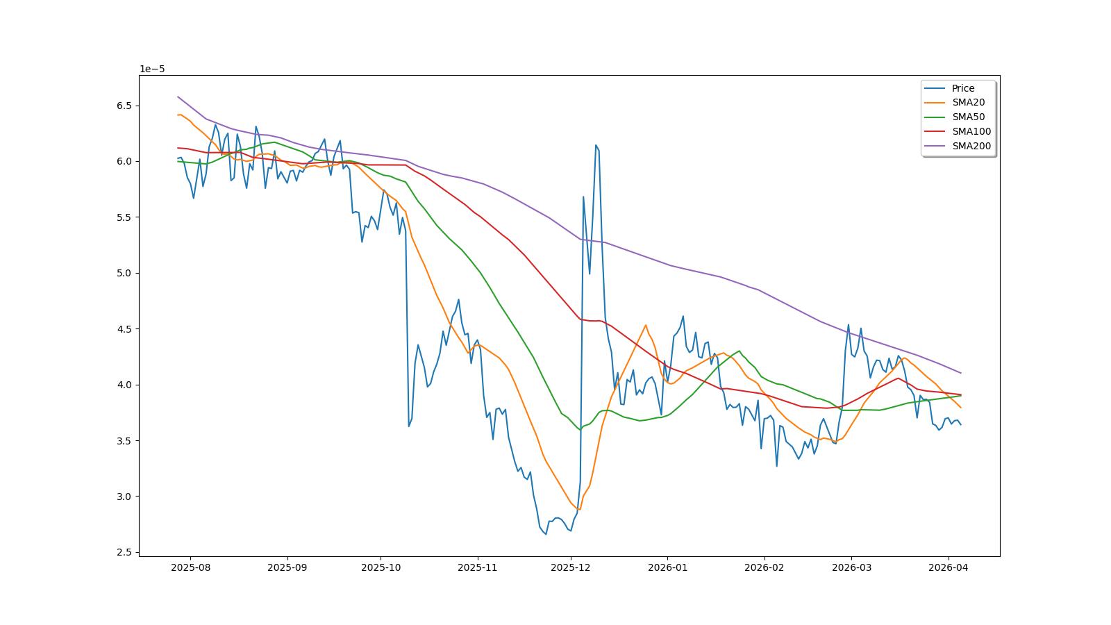 Terra Simple Moving Averages