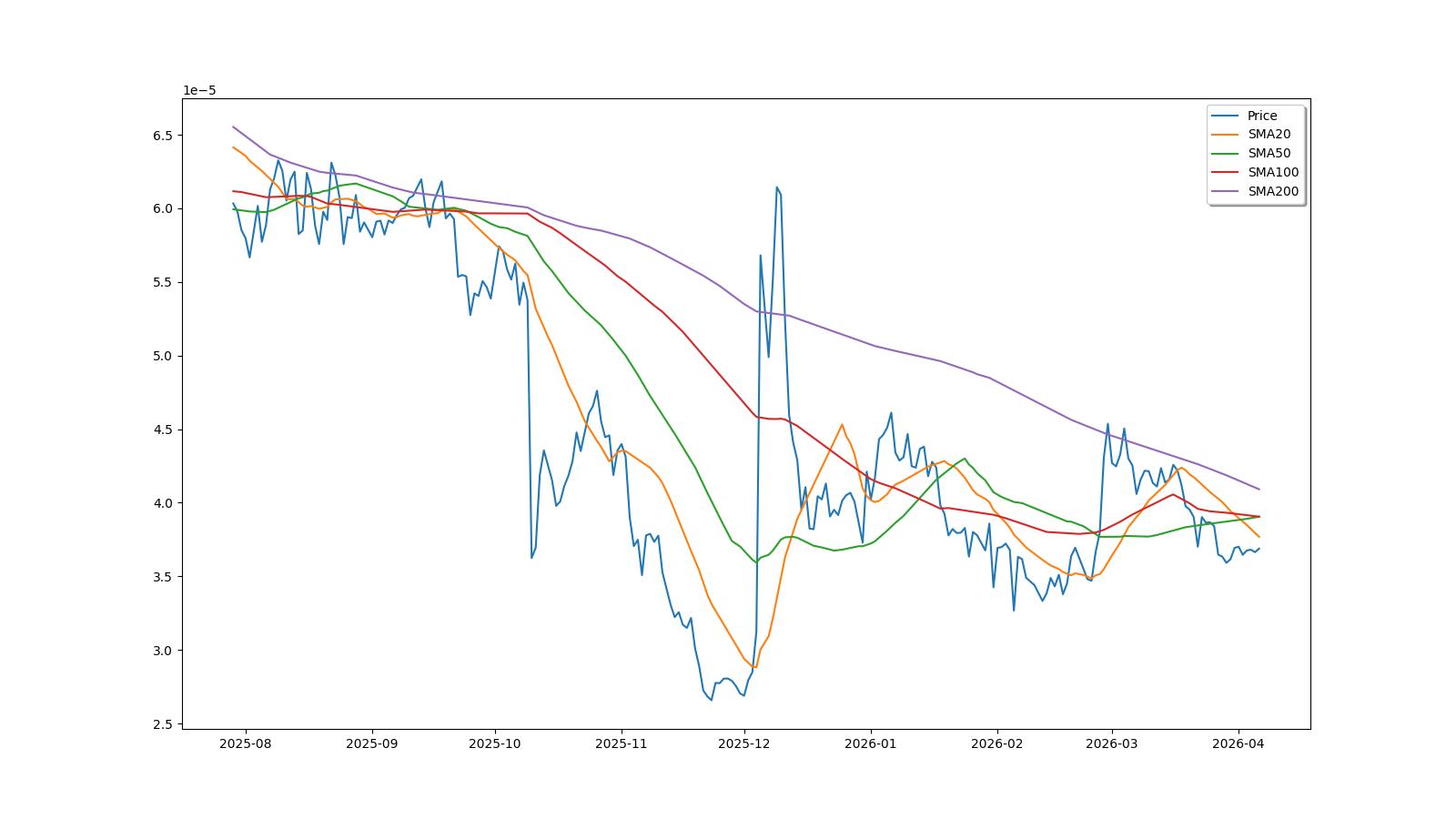 Terra Simple Moving Averages