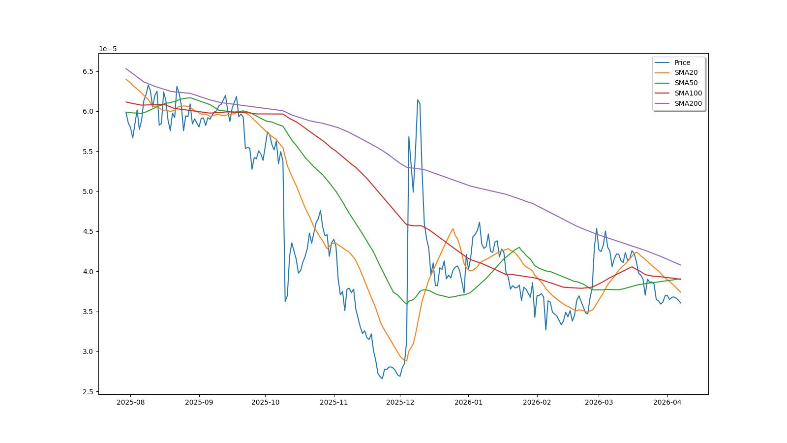Terra Simple Moving Averages
