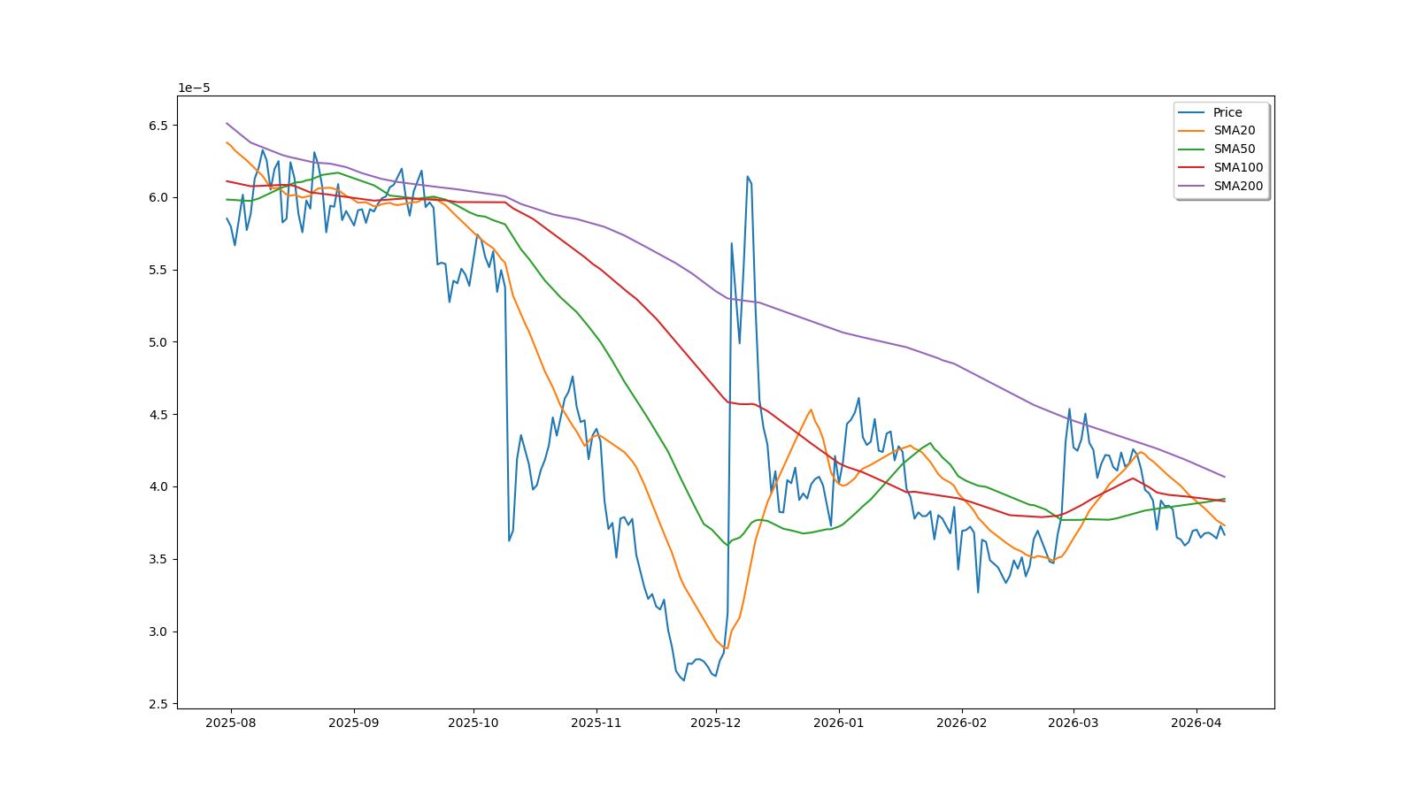 Terra Simple Moving Averages