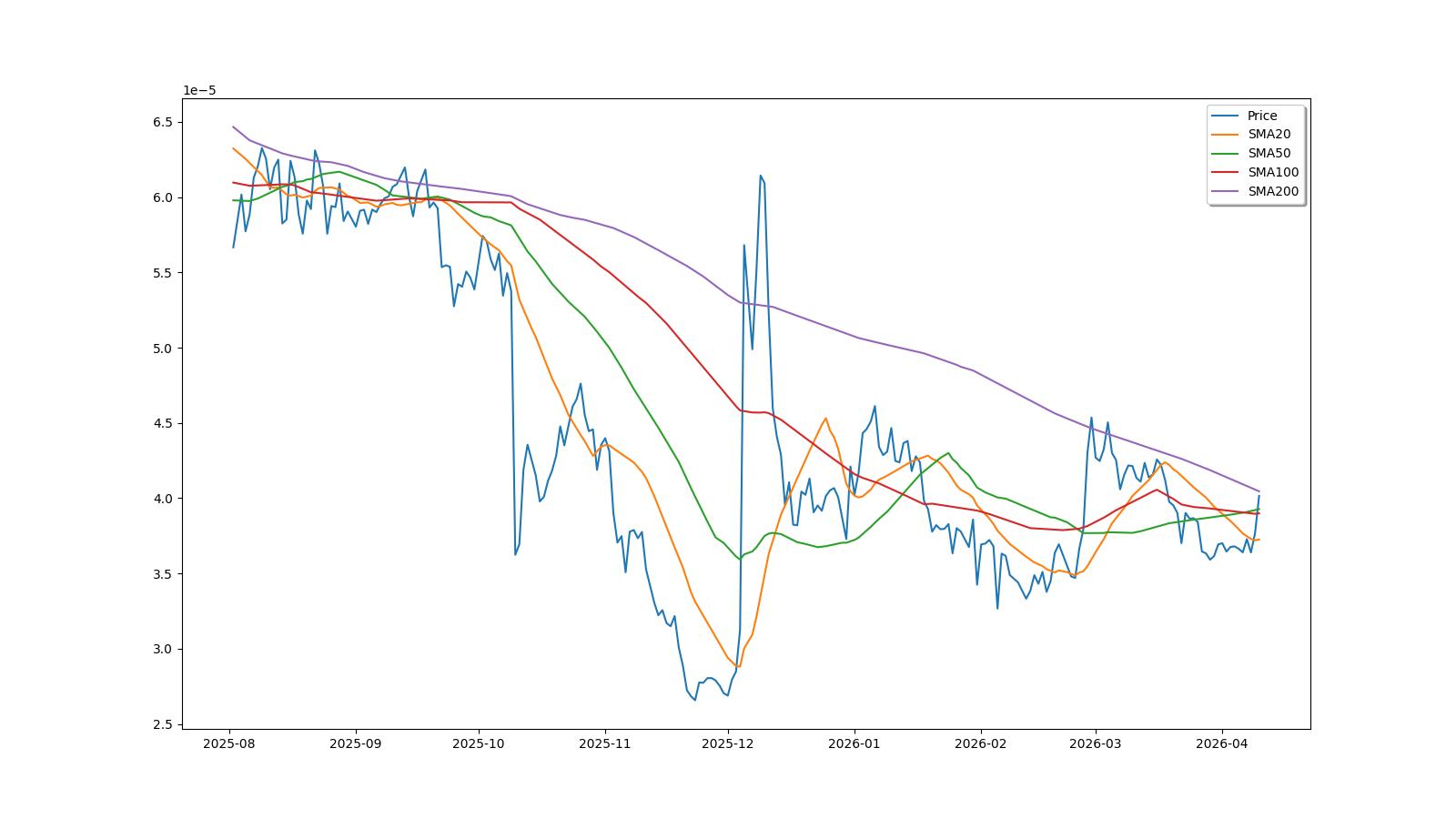 Terra Simple Moving Averages
