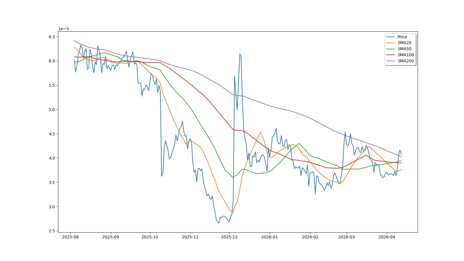 Terra Simple Moving Averages