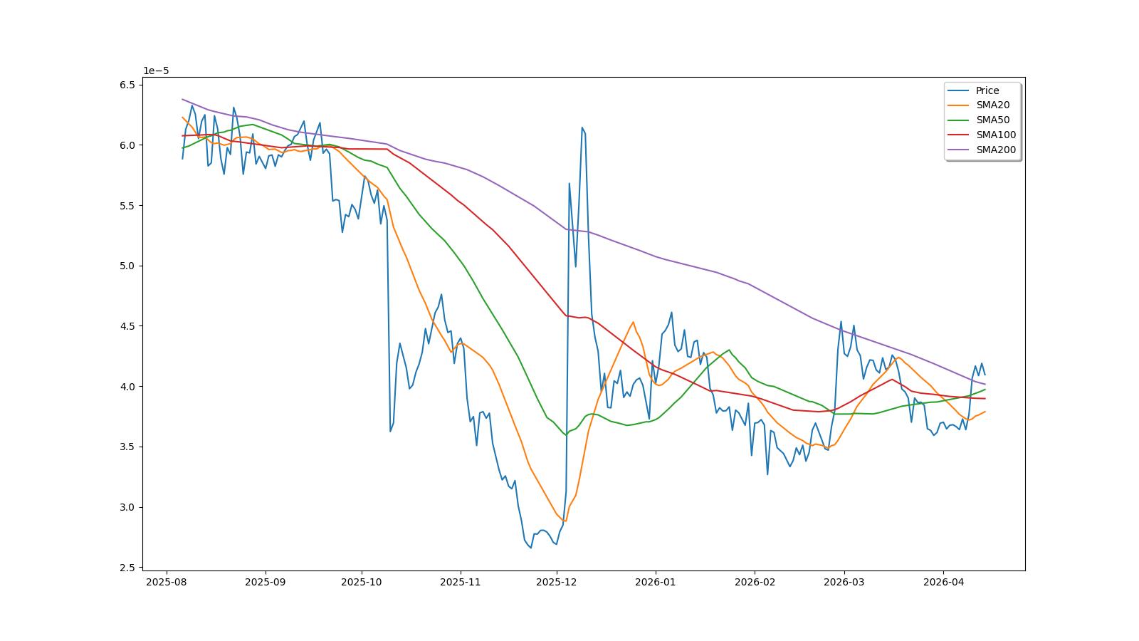 Terra Simple Moving Averages