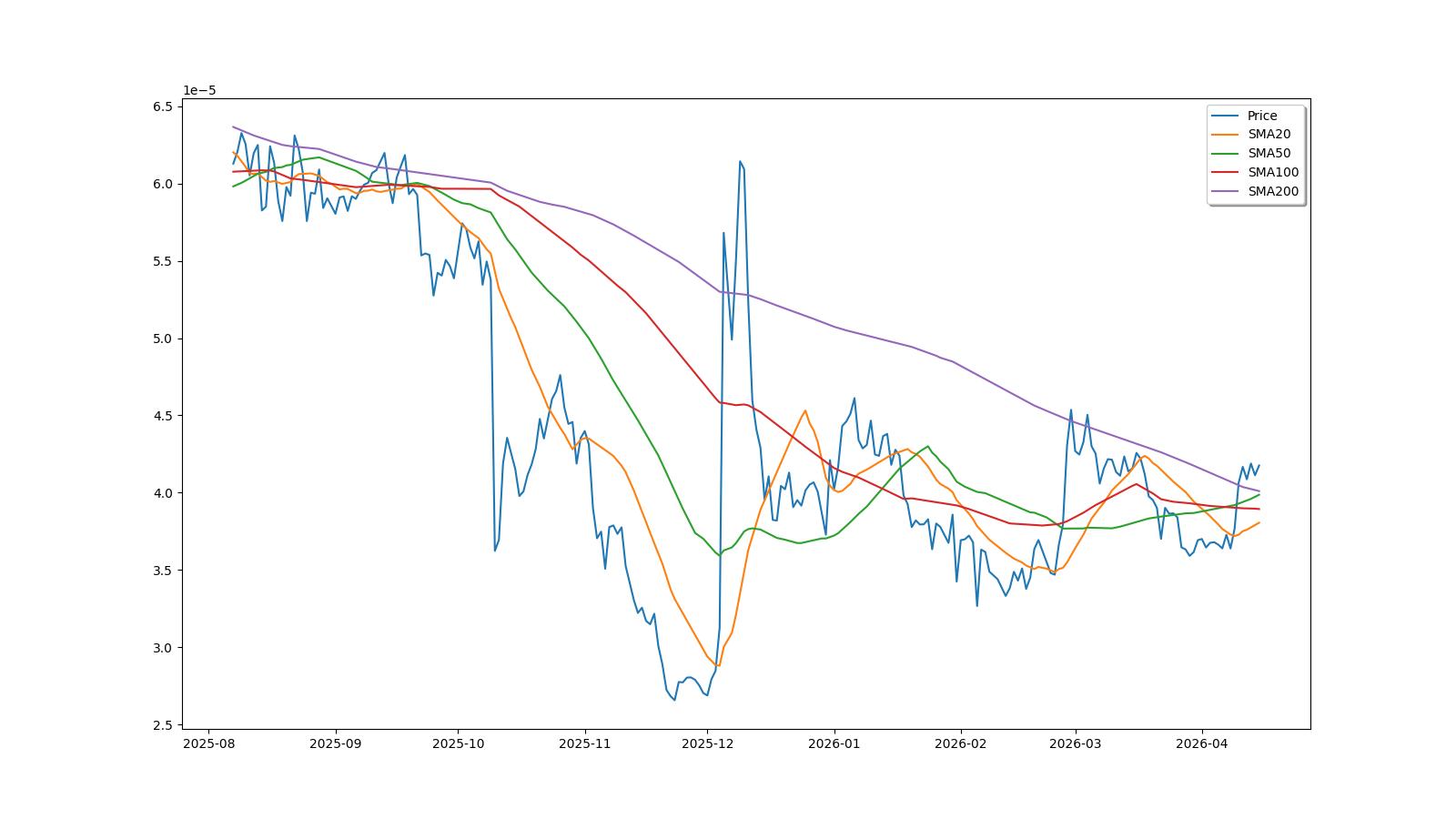 Terra Simple Moving Averages