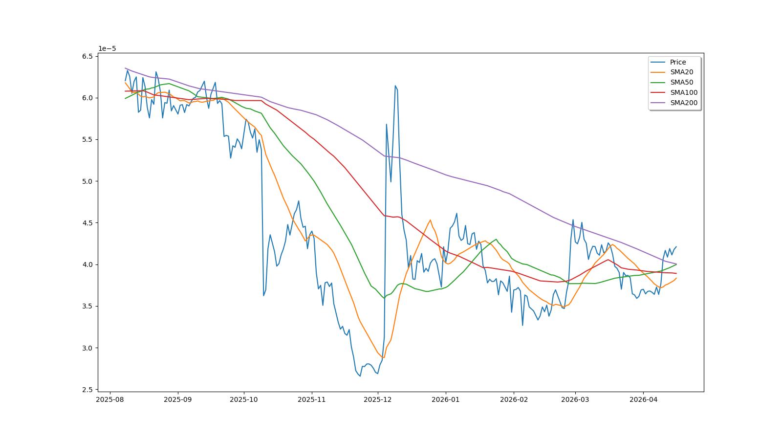 Terra Simple Moving Averages
