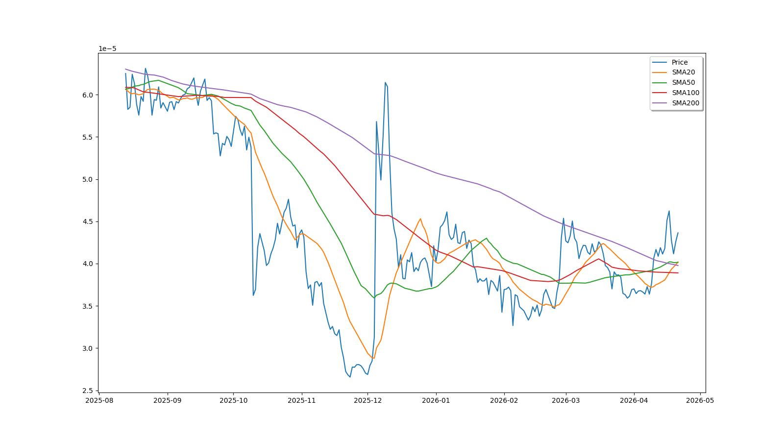 Terra Simple Moving Averages