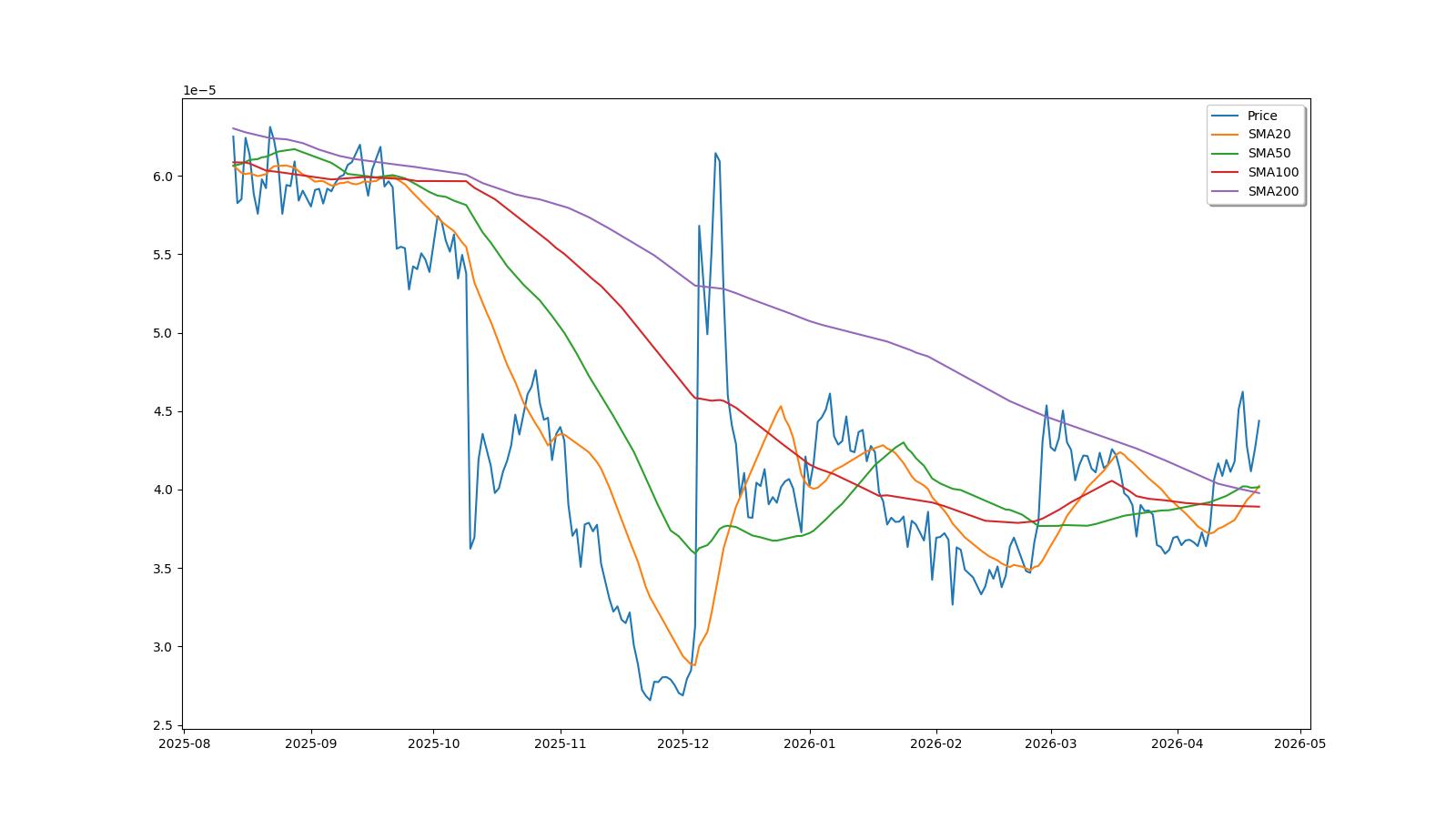 Terra Simple Moving Averages