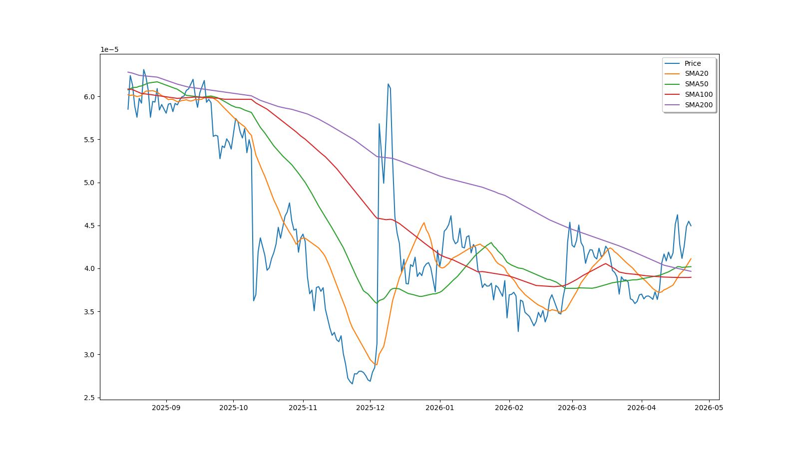 Terra Simple Moving Averages