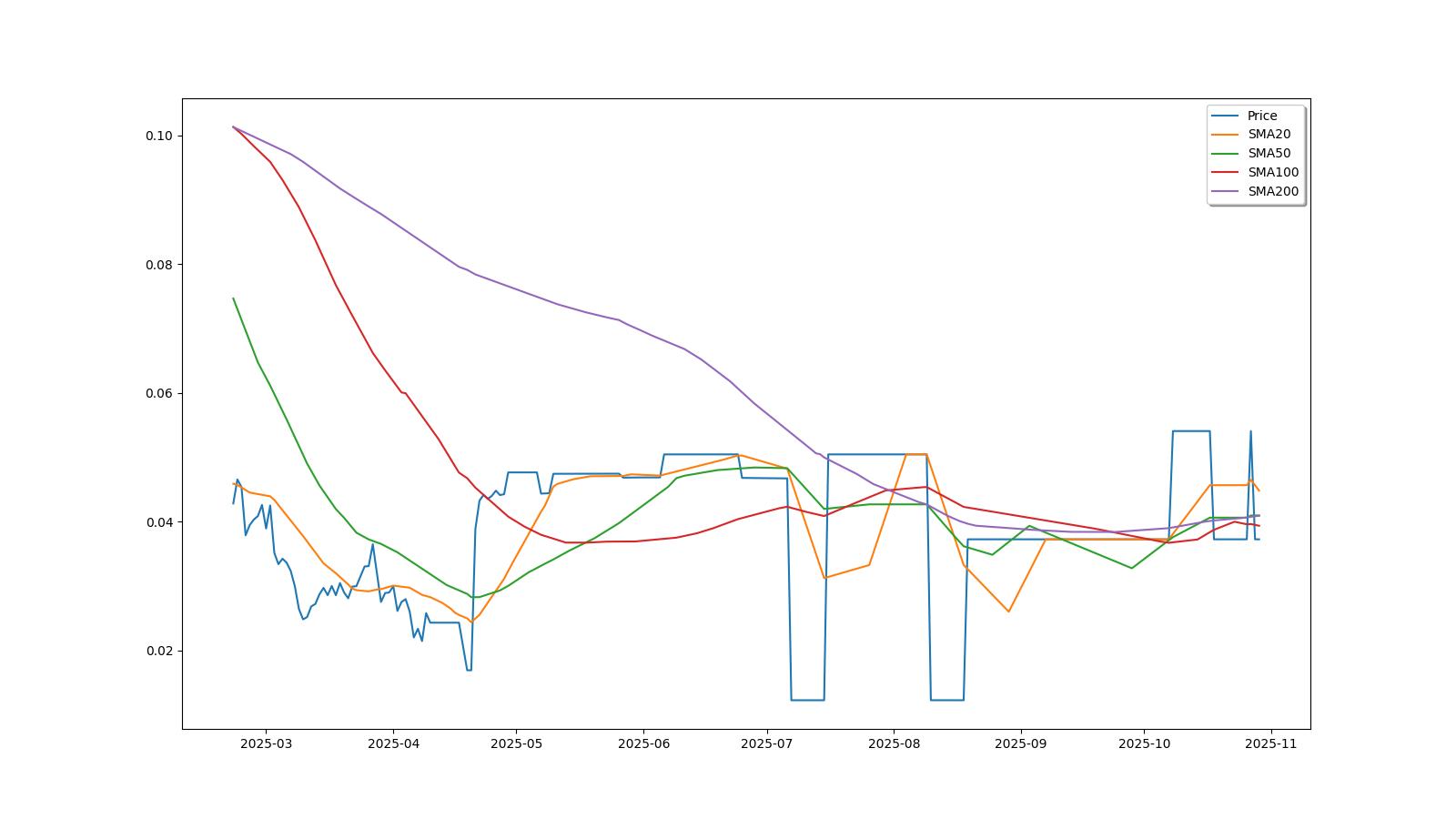 Terra Virtua Kolect Simple Moving Averages