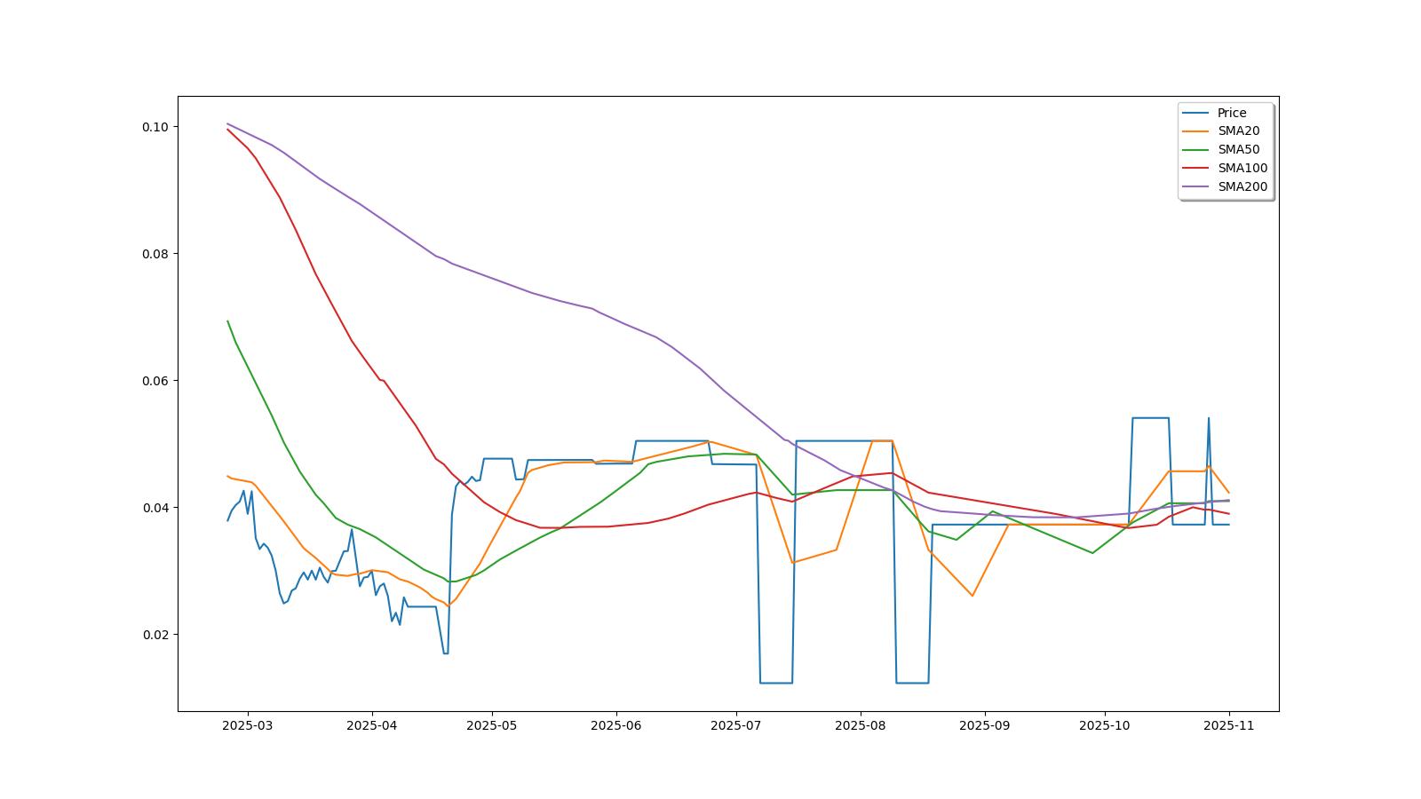 Terra Virtua Kolect Simple Moving Averages