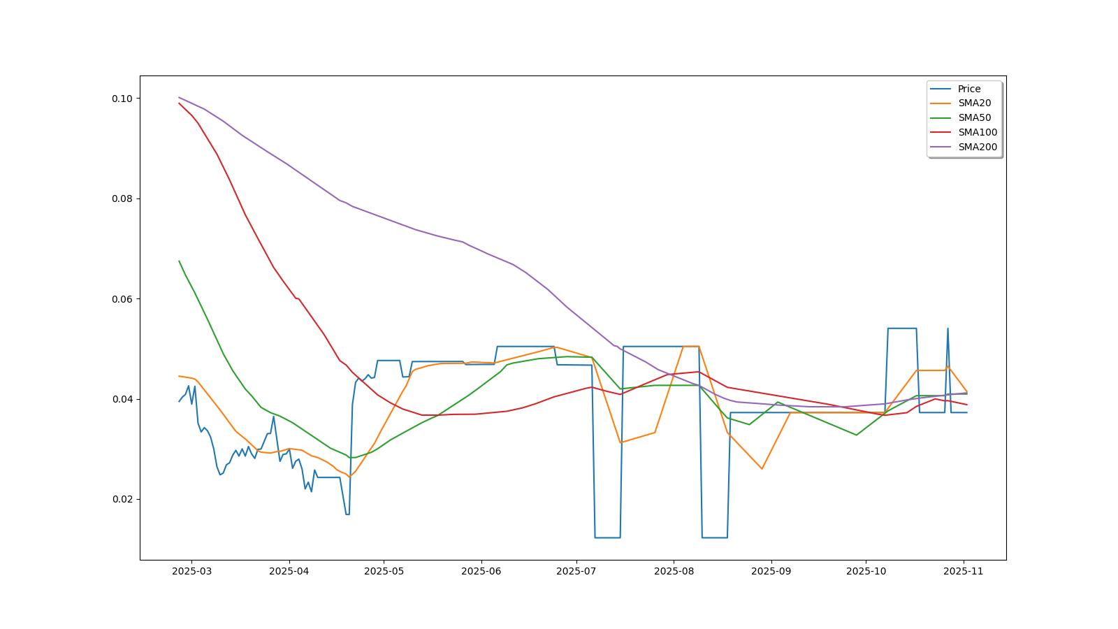 Terra Virtua Kolect Simple Moving Averages