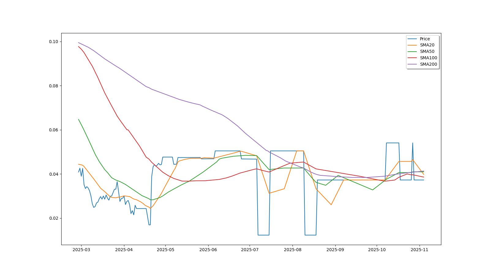 Terra Virtua Kolect Simple Moving Averages