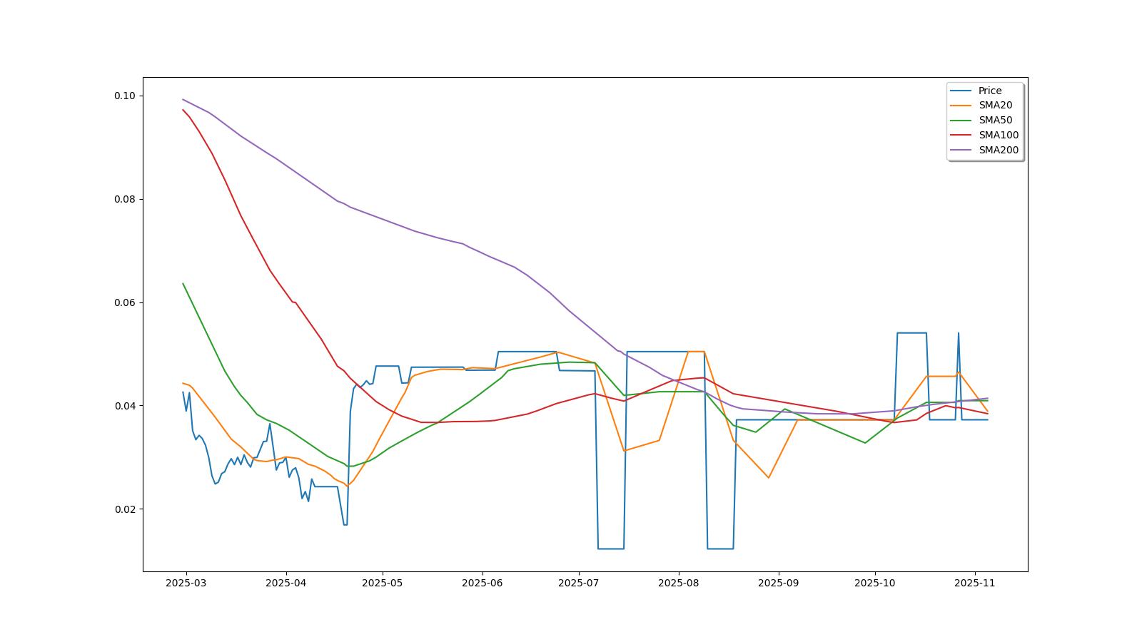 Terra Virtua Kolect Simple Moving Averages