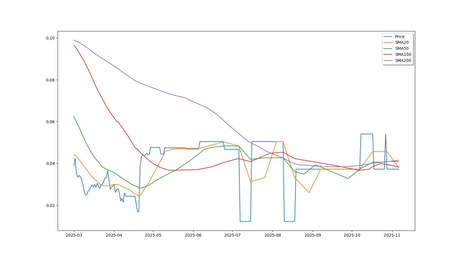 Terra Virtua Kolect Simple Moving Averages