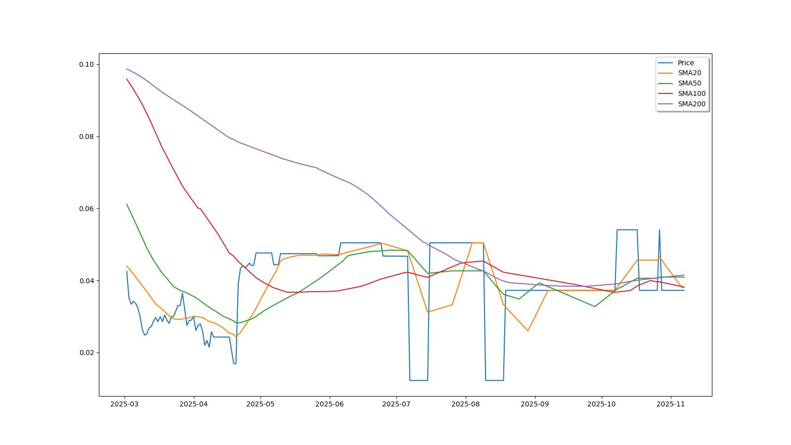 Terra Virtua Kolect Simple Moving Averages