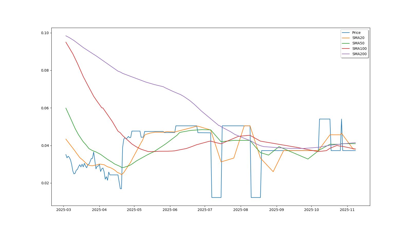 Terra Virtua Kolect Simple Moving Averages