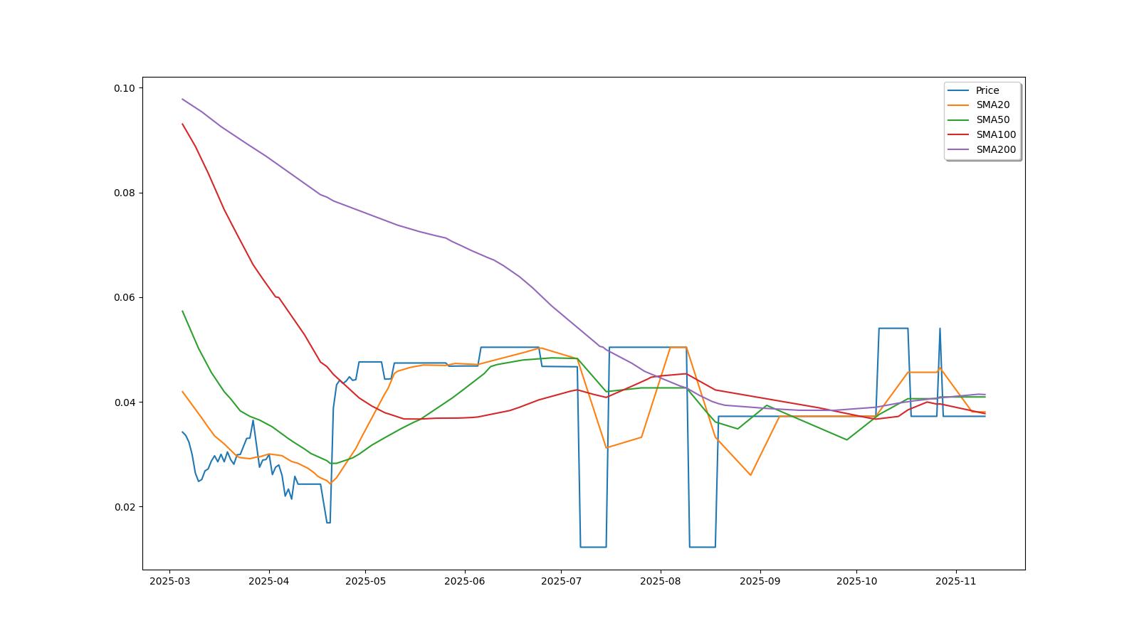 Terra Virtua Kolect Simple Moving Averages