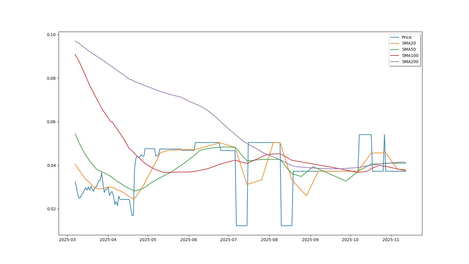 Terra Virtua Kolect Simple Moving Averages