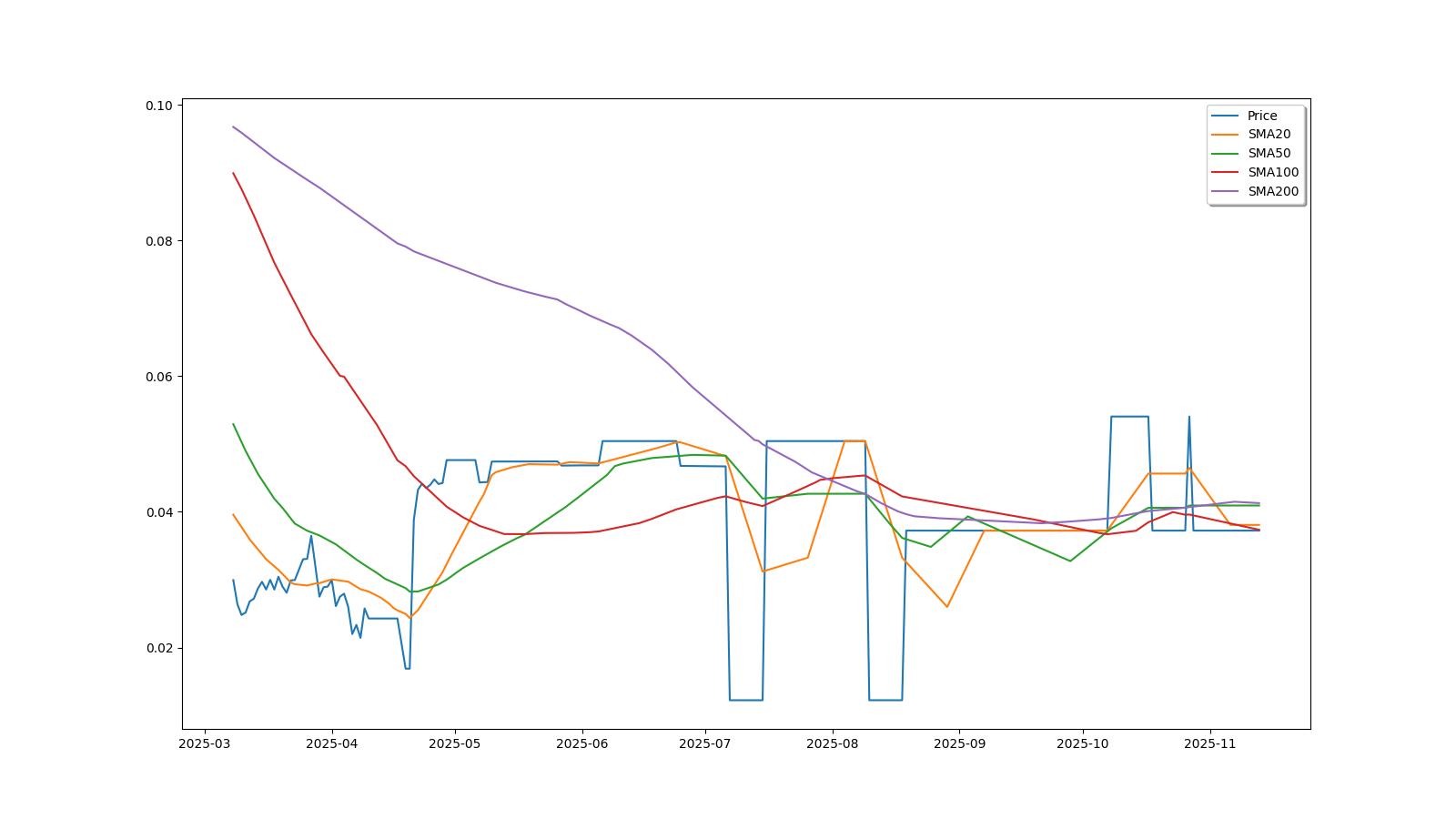 Terra Virtua Kolect Simple Moving Averages