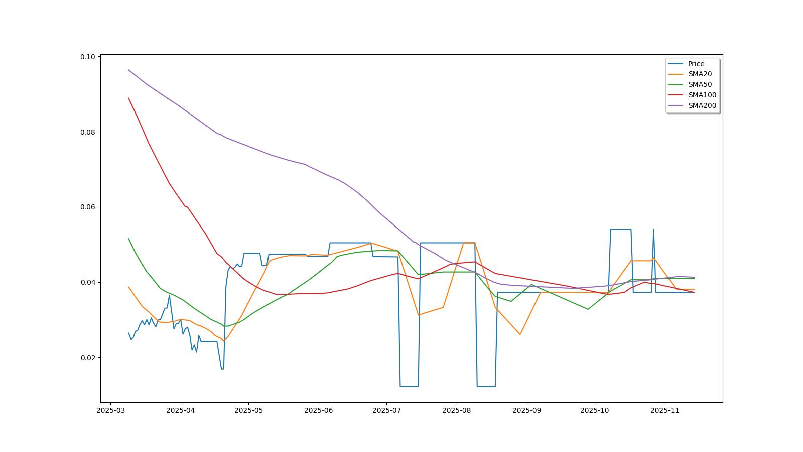 Terra Virtua Kolect Simple Moving Averages