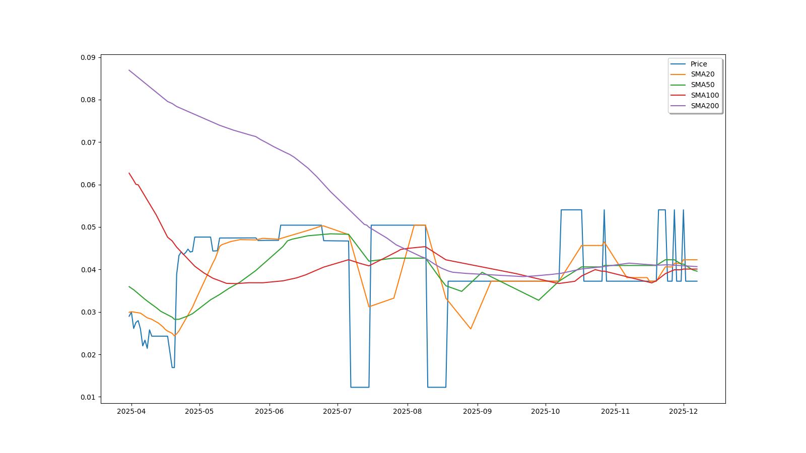Terra Virtua Kolect Simple Moving Averages