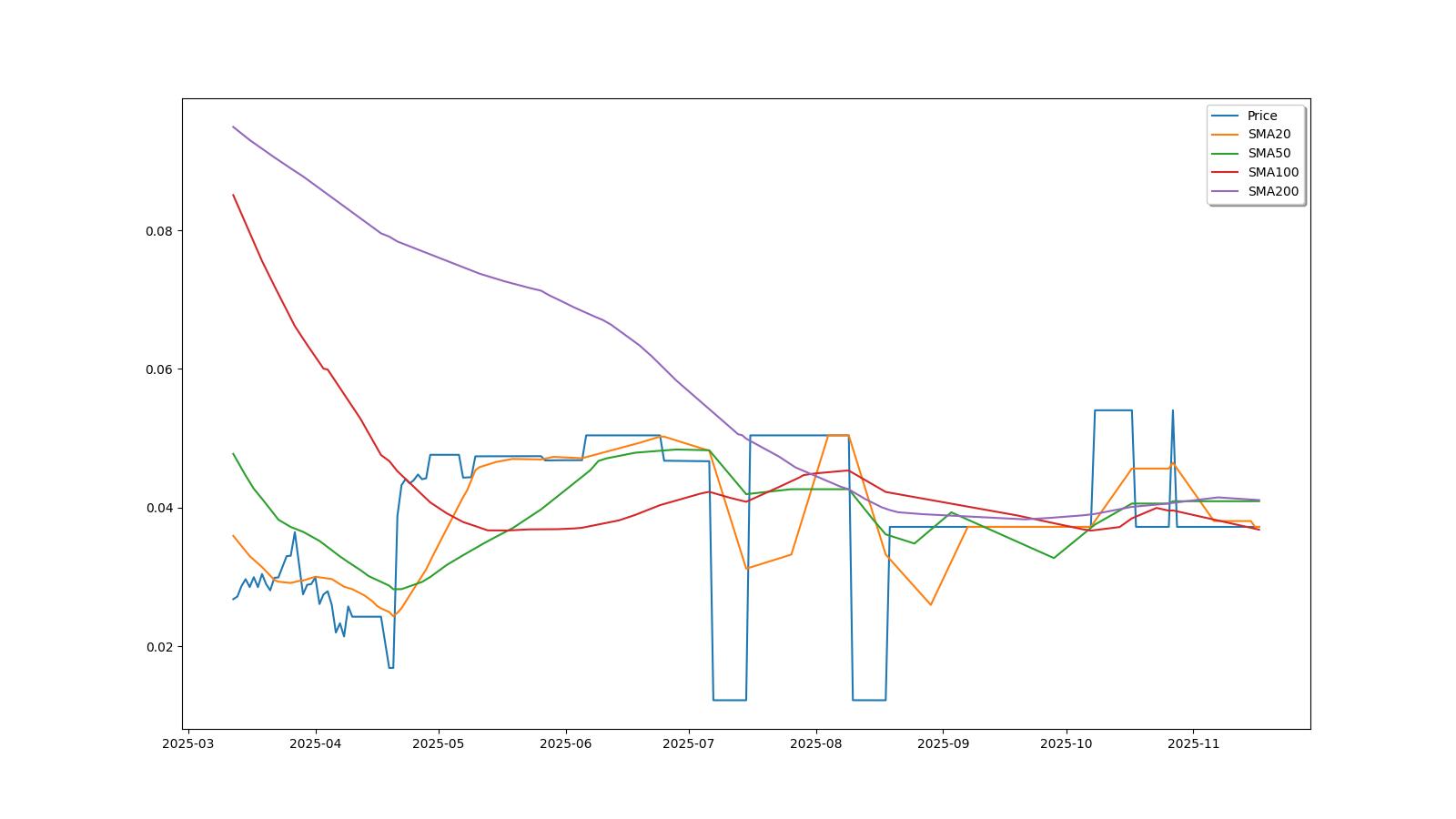 Terra Virtua Kolect Simple Moving Averages