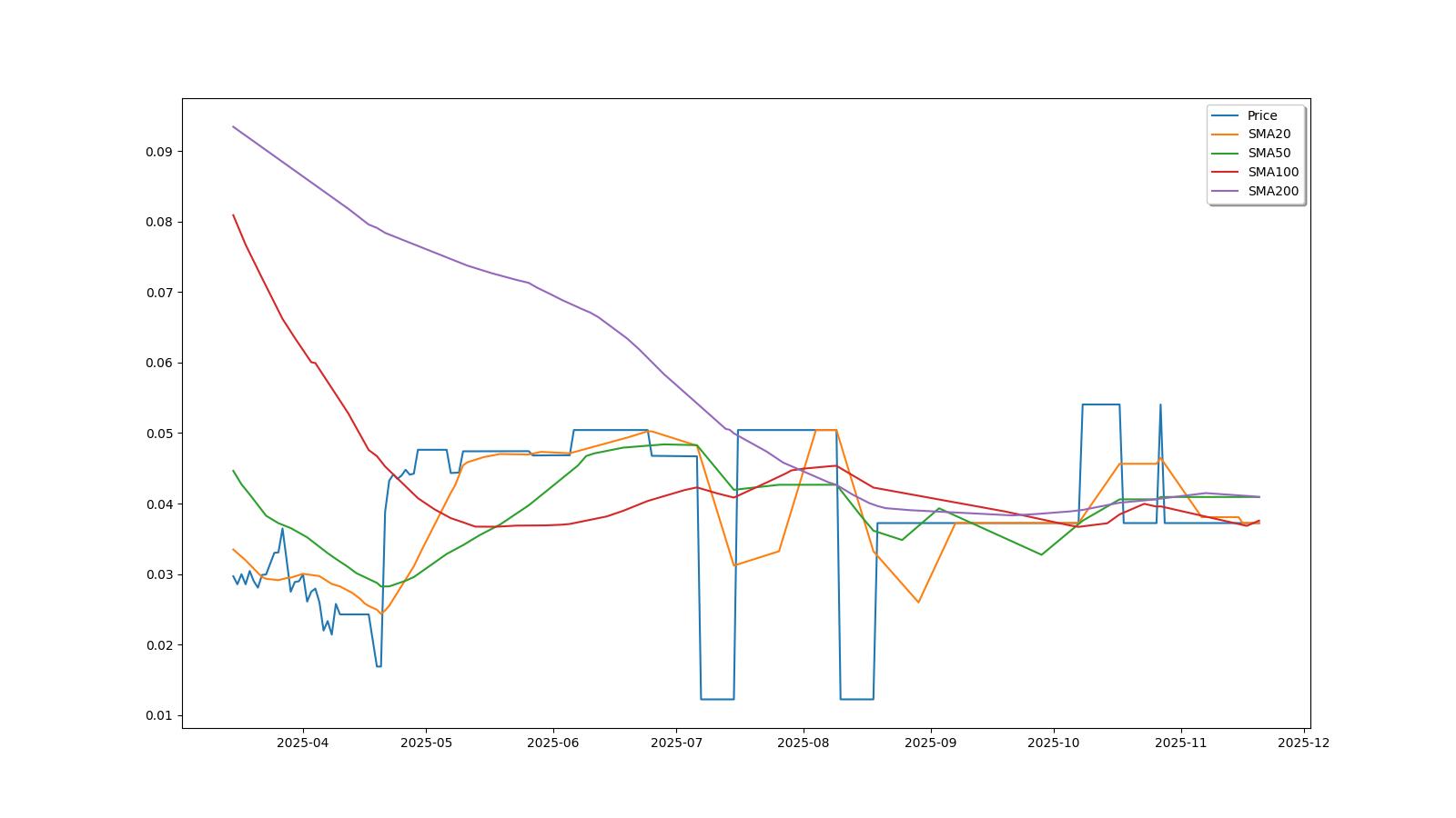 Terra Virtua Kolect Simple Moving Averages