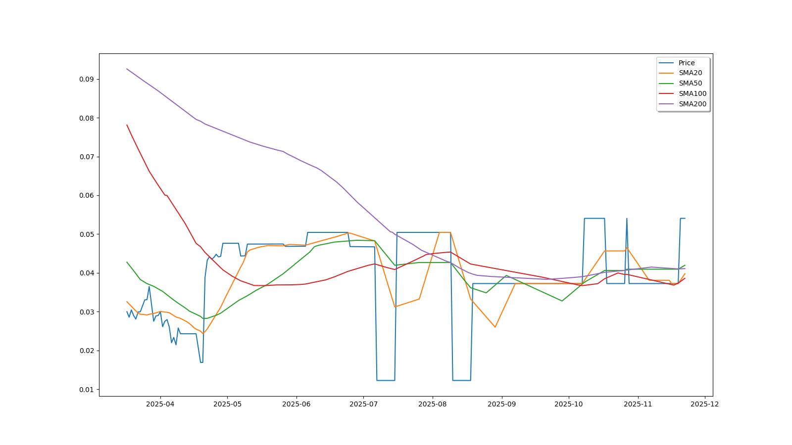 Terra Virtua Kolect Simple Moving Averages