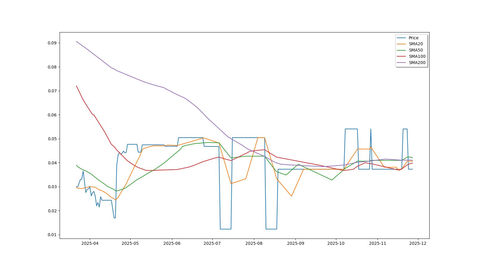Terra Virtua Kolect Simple Moving Averages