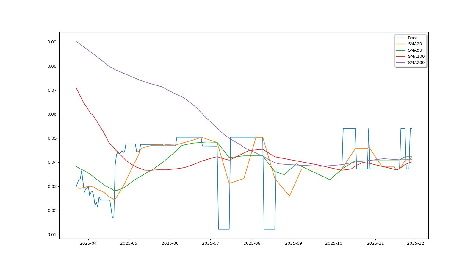 테라 버추어 Simple Moving Averages
