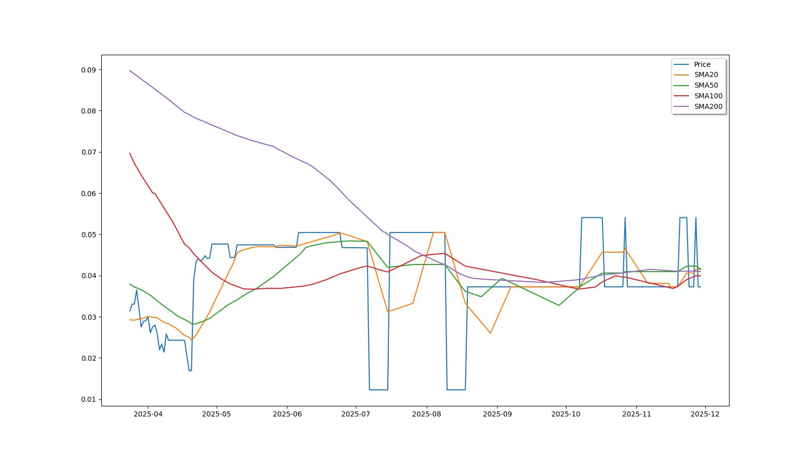 Terra Virtua Kolect Simple Moving Averages