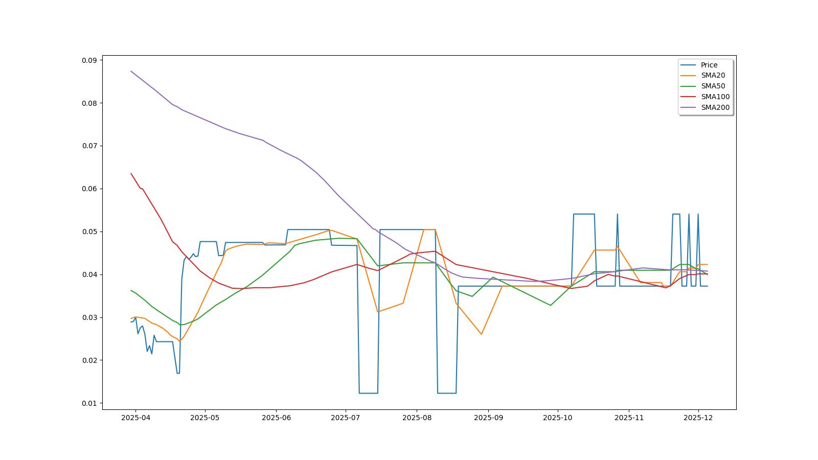 Terra Virtua Kolect Simple Moving Averages