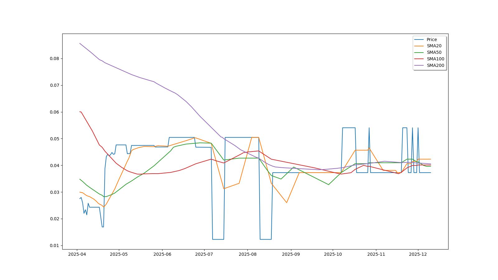 Terra Virtua Kolect Simple Moving Averages