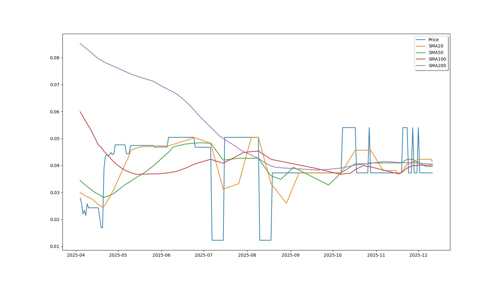 Terra Virtua Kolect Simple Moving Averages