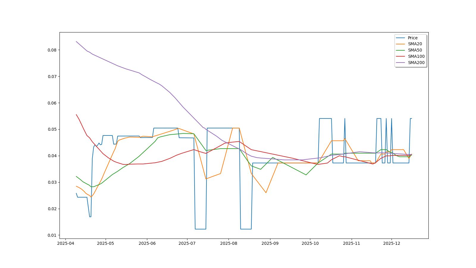 Terra Virtua Kolect Simple Moving Averages