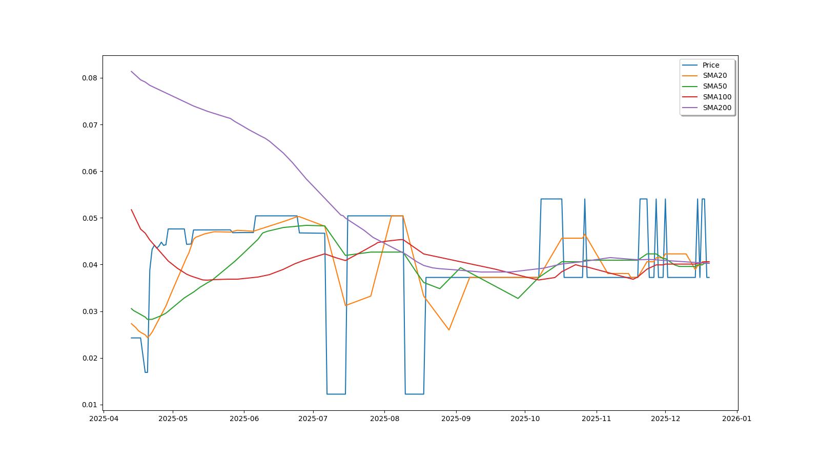 Terra Virtua Kolect Simple Moving Averages