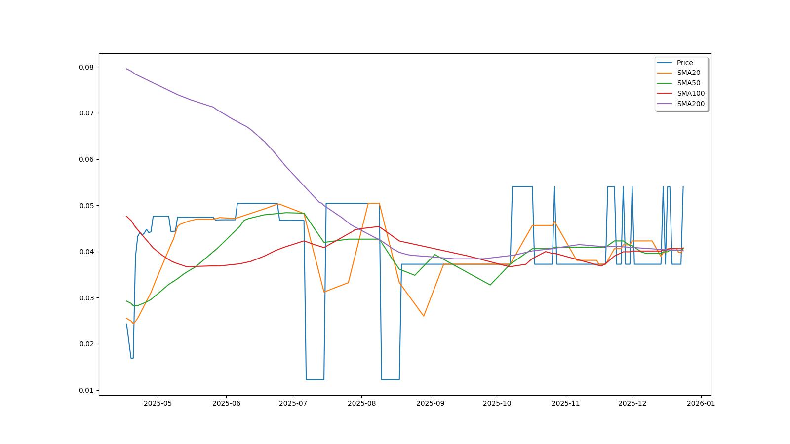 Terra Virtua Kolect Simple Moving Averages