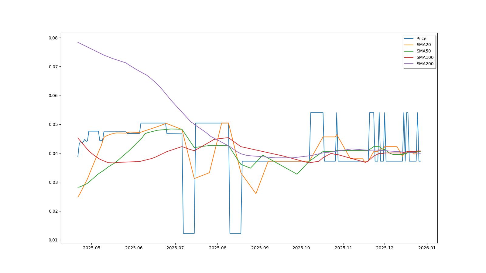 Terra Virtua Kolect Simple Moving Averages