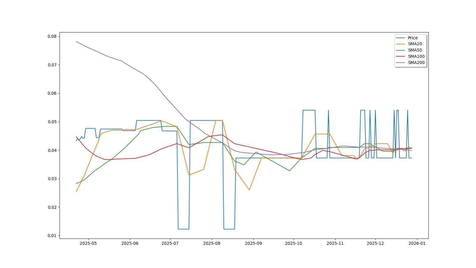 Terra Virtua Kolect Simple Moving Averages