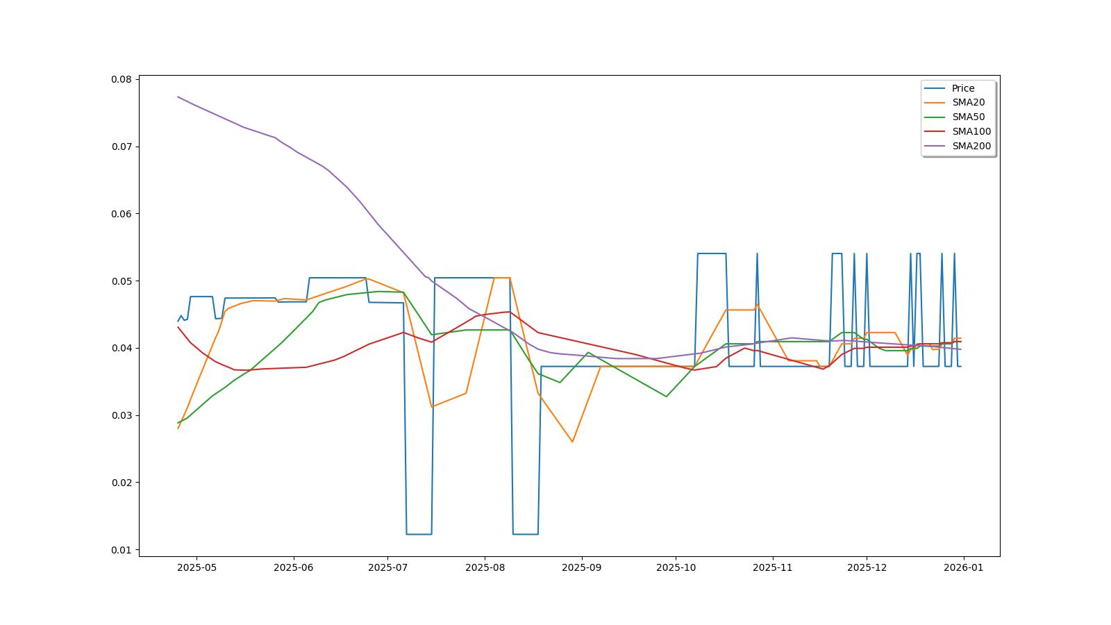 Terra Virtua Kolect Simple Moving Averages