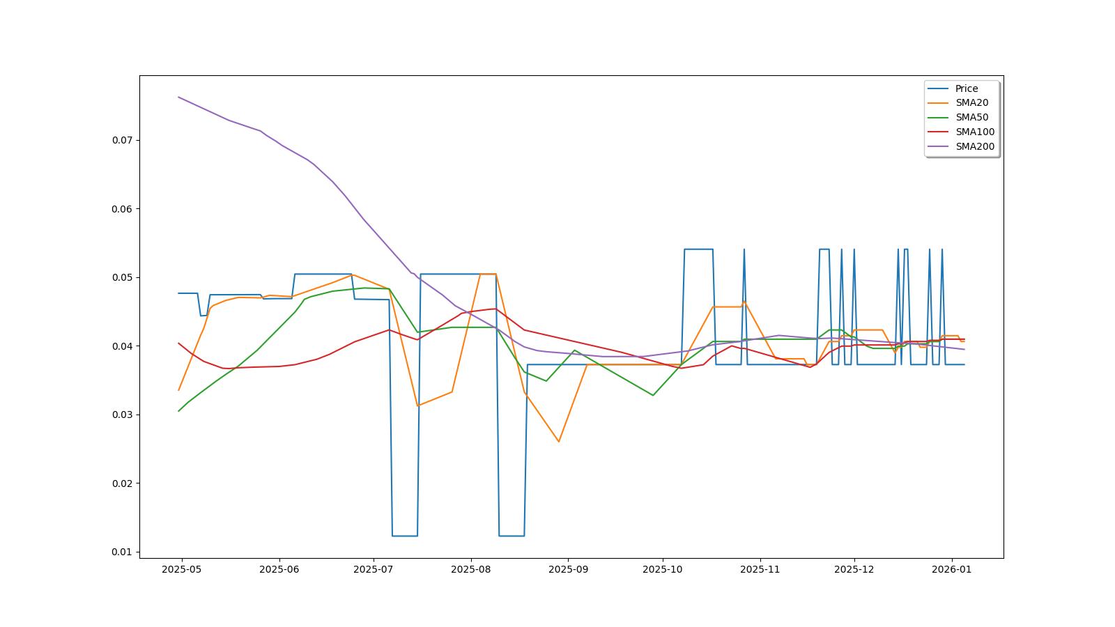 Terra Virtua Kolect Simple Moving Averages